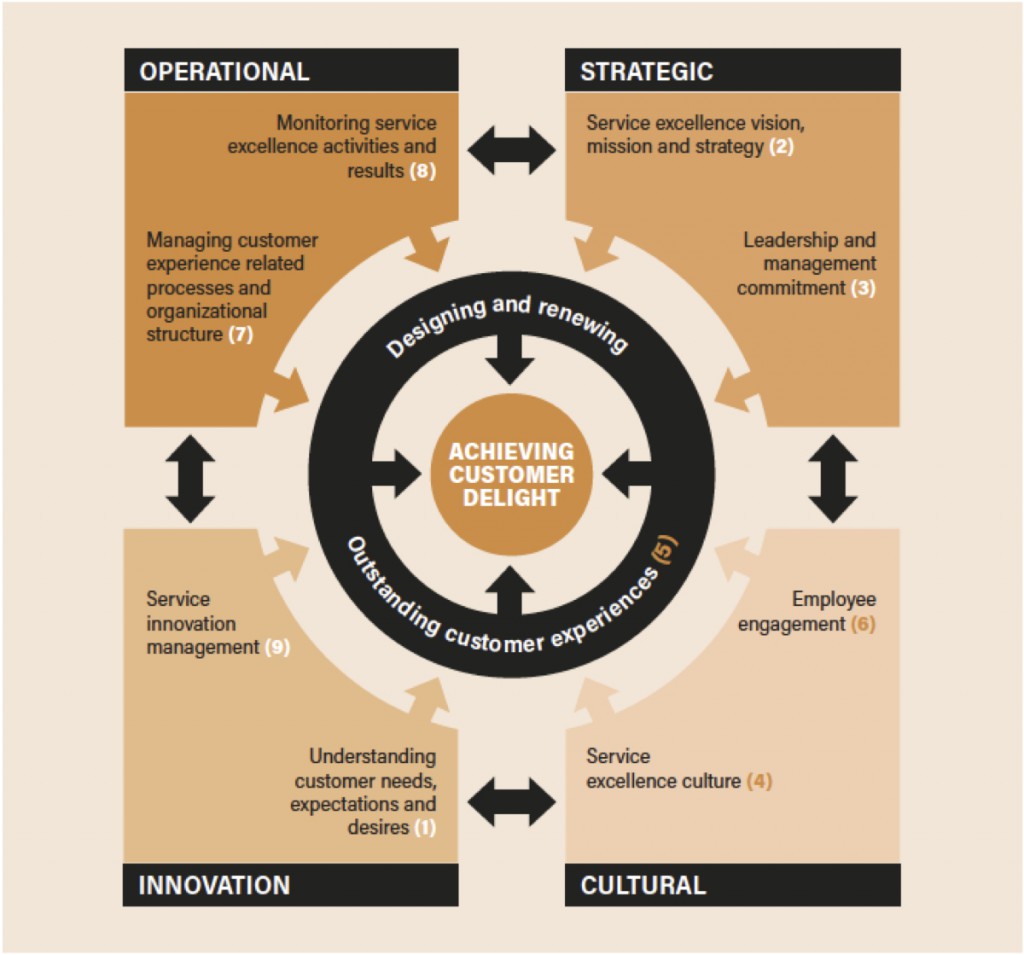 Service ExcellenceService Excellence Model | Service Excellence Service ExcellenceService Excellence Model | Service Excellence